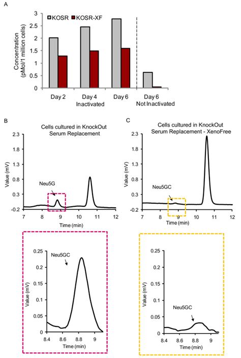 High Performance Liquid Chromatography Hplc Analysis Showing The Download Scientific Diagram