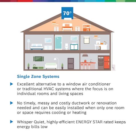 Bosch Max Performance Single Zone 6000 Btu 265 Seer Ductless Mini