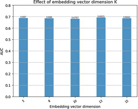 Effect Of Embedding Vector Dimension On Prediction Download Scientific Diagram