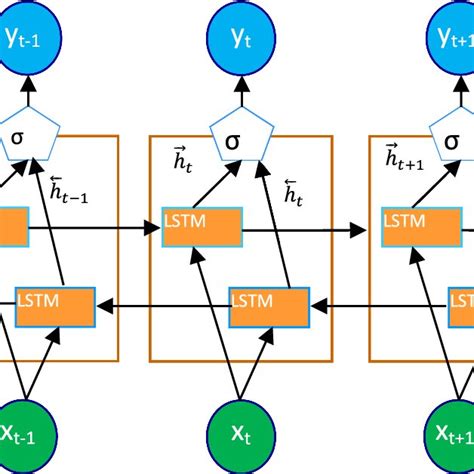 Proposed Bilstm Dropout Network Model Download Scientific Diagram