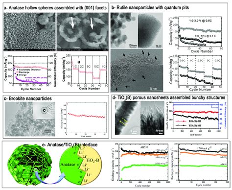Typical Tio 2 Anodes And Their Lithium Storage Properties A