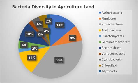Percentage Of Bacteria Diversity In Agricultural Land Download