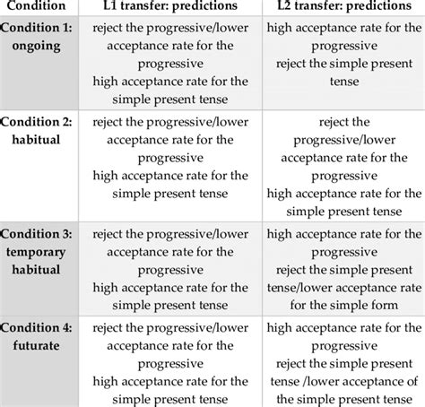 L1 And L2 Transfer Predictions For The Progressive In L3 Spanish