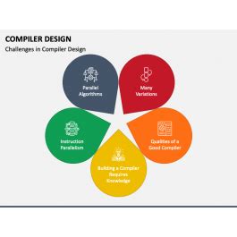 Compiler Design PowerPoint And Google Slides Template PPT Slides