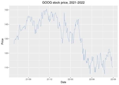 Chapter Section Time Series Visualization With Ggplot And Ggplot Community Contributions