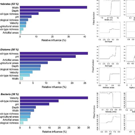 Relative Contributions And Partial Dependence Plots Of Predictor