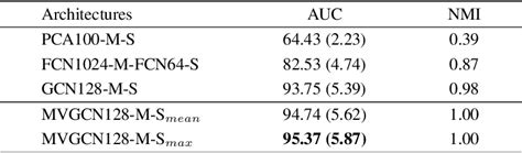Multi View Graph Convolutional Network And Its Applications On