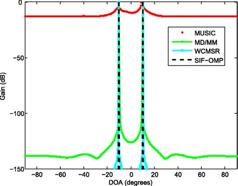 The Spatial Spectra Of Two Sources With Half Wavelength The Spatial Download Scientific