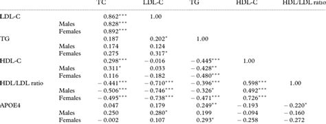Pearson Correlation Coefficients Among Lipoproteins For The Complete Download Table