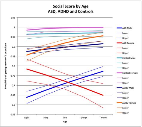 Frontiers Sex Differences In Social Adaptive Function In Autism