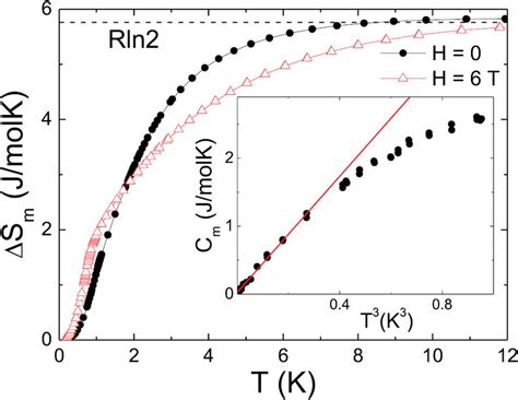Integrated Magnetic Entropy Obtained After The Subtraction Of The