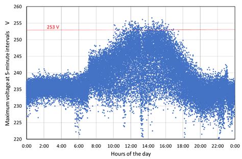 Energies Free Full Text Power Scheduling Scheme For Dsm In Smart Homes With Photovoltaic And