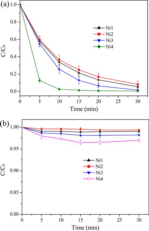 A Degradation Of Smx By Ps Activation And B Adsorption Of Smx With Download Scientific