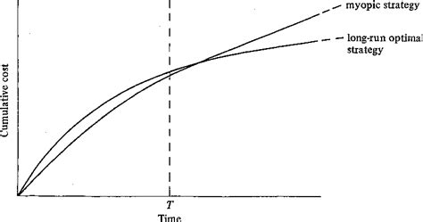 Figure 2 From A Conceptual Framework For Dynamic Location—allocation