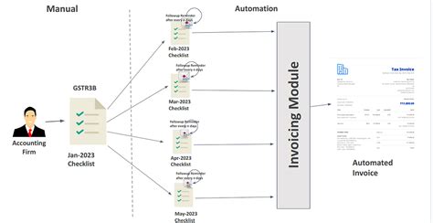 How Top Invoice Generator Software Can Transform Your Process By Overcoming Invoicing Hurdles