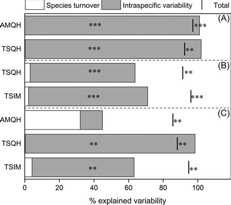 decomposition of the total variations in community‐weighted means