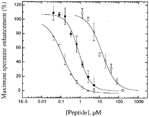 Inhibition Of The Polyamine Enhanced 3 H Mk 801 Binding By N Terminal