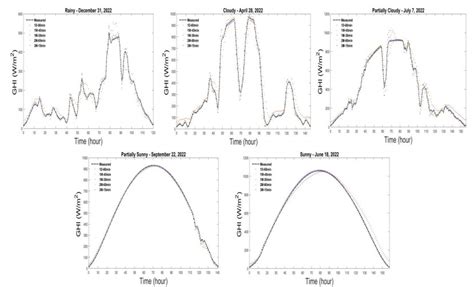 Ultra Short Term Solar Forecasting With Reduced Pre Acquired Data Considering Optimal Heuristic