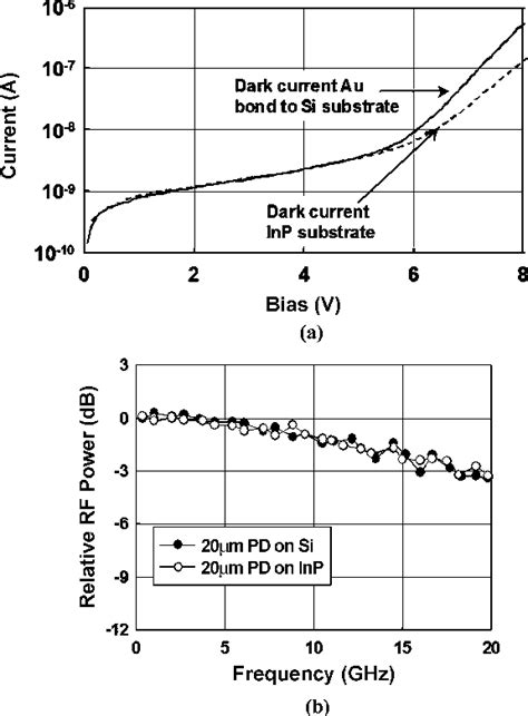 Figure 3 From High Power Photodiode Wafer Bonded To Si Using Au With