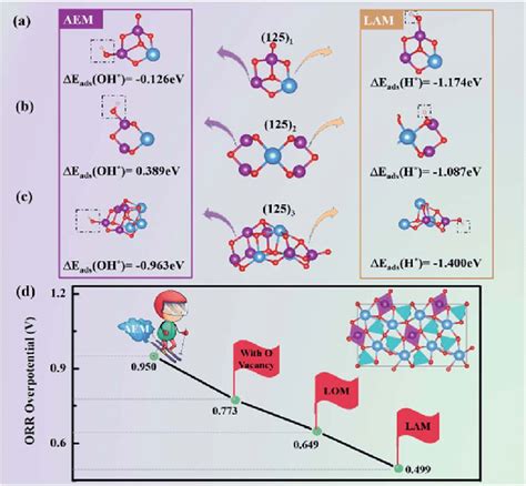 A C The Adsorption Configuration Diagrams And Binding Energy Of Oh Download Scientific