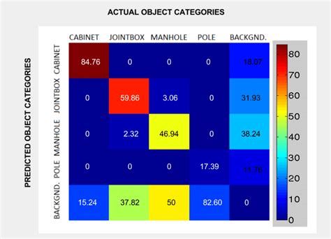 confusion matrix heat map this figure depicts that cabinets jointboxes