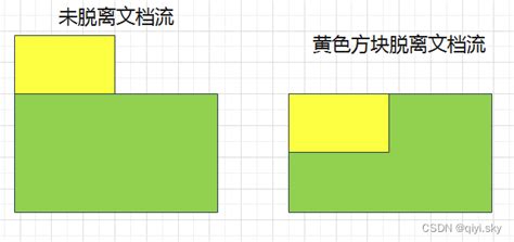 Web网页制作 知识点（4）——css盒子模型、弹性盒模型（flex Box、文档流、浮动、清除浮动、定位、圆角、阴影css弹性盒子模板
