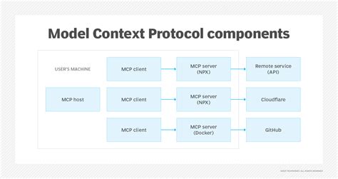 How The Model Context Protocol Simplifies Ai Development Techtarget