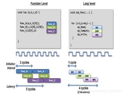 Hls For循环优化 基本指标pipline怎么算latency Hls Csdn博客