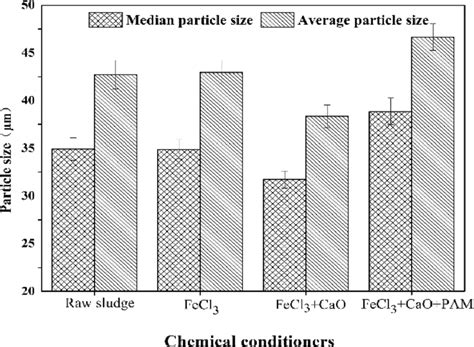 variations of median particle size and average particle size with