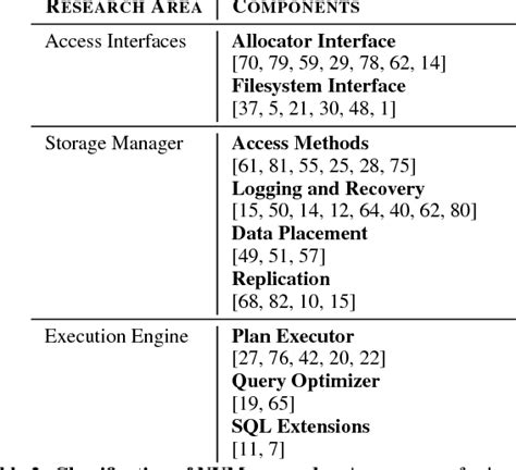 Table 1 From How To Build A Non Volatile Memory Database Management System Semantic Scholar