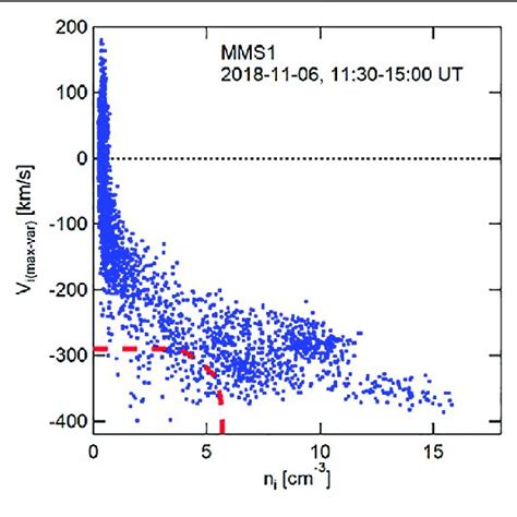 Mms Ion Bulk Velocity Along Maximum Variance Direction During This
