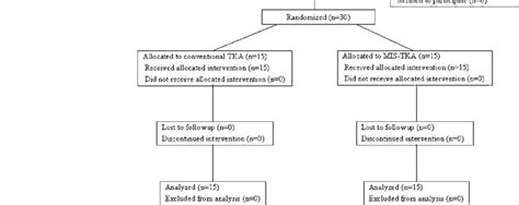 A Consort Flow Diagram Of Our Subjects Is Presented Mis Tka Download Scientific Diagram