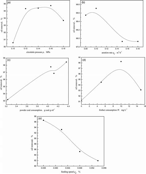 The Operational Parameters Impact On The Oilwater Separation Efficiency Download