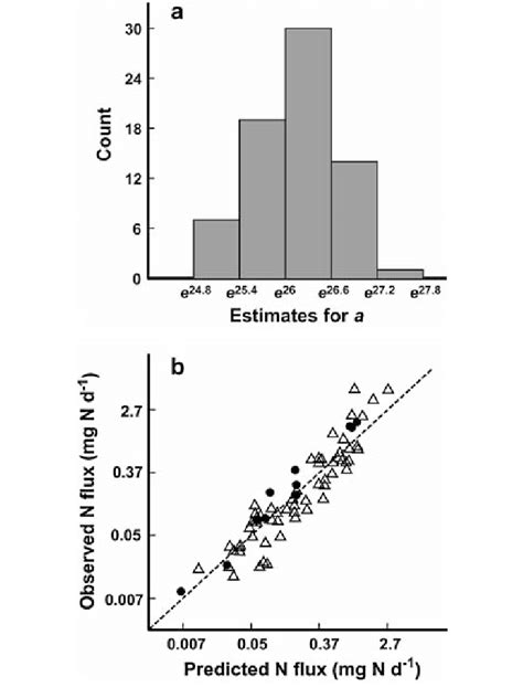 A B A Distribution Of Values For The Normalization Constant A From