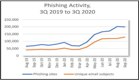 Phishing Activity From 3q 2019 2020 1 Download Scientific Diagram