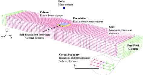 Schematic Illustration Of 3d Fe Model Of A Dynamic Shaking Test Download Scientific Diagram