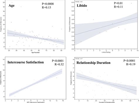 Continuous Univariable Associations With Intercourse Frequency Download Scientific Diagram