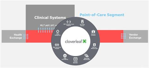 Cloverleaf Hl7 Cloverleaf Integration Suite And Healthcare Interoperability Software