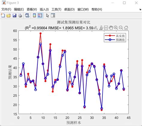 天牛须优化算法bas优化支持向量机svm的c和g参数做多输入单输出的拟合预测建模。 Gongyic 博客园