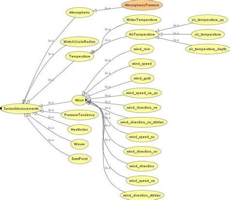 semantic conflicts between two sensor networks shown above are