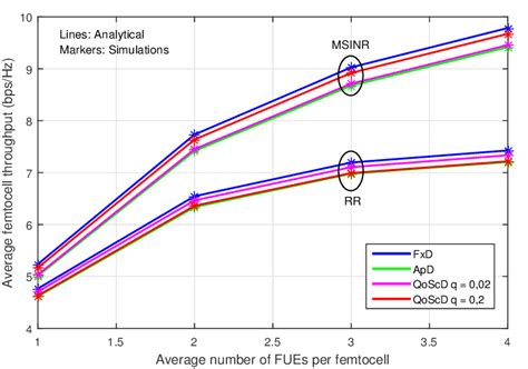 Average Femtocell Throughput Versus The Average Numbers Of Fus Per Download Scientific Diagram