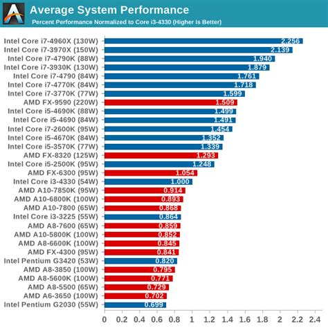 Cpu Chart 2015 Amulette