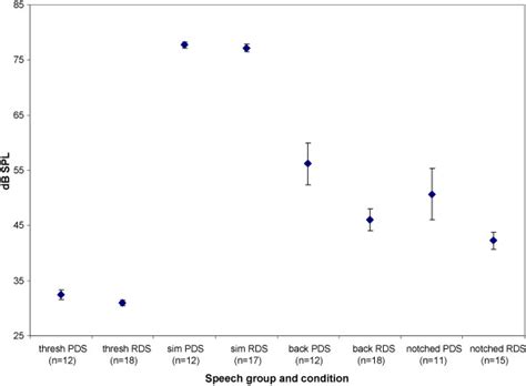 mean threshold estimates and ±1s d labeled db spl on the ordinate