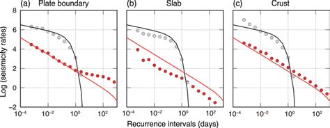 Seismicity Rates And The Recurrence Intervals Of Red Circles Download Scientific Diagram