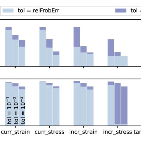Setup For Stress Strain Dataset From Coupled Finite Elementdiscrete