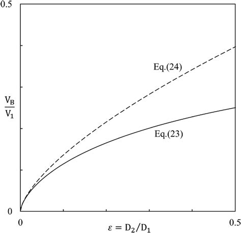 The Relation Between VB V And D D Download Scientific Diagram