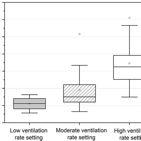 The Estimated Ventilation Rates In Bedrooms At The Three Ventilation Download Scientific