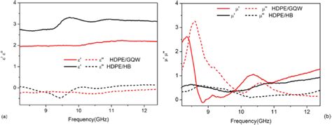 Frequency Dependence Of A Real And Imaginary Parts Of Complex
