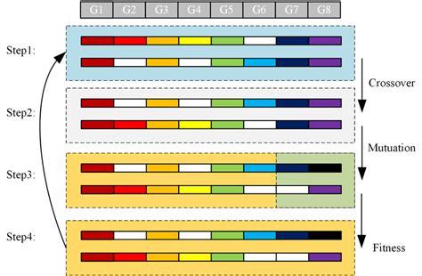 Chromosome Gene And Operators Download Scientific Diagram
