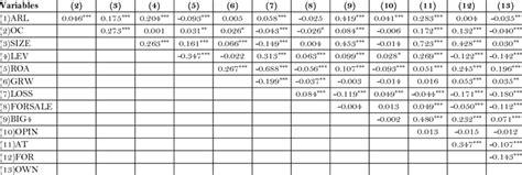 Pearson Correlations N 4 179 Download Scientific Diagram